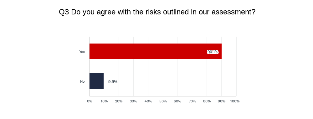 Identification of risks | Kent Fire and Rescue Service